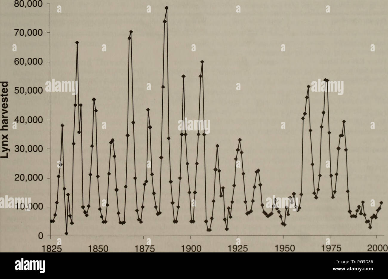 Canada Lynx Population Numbers