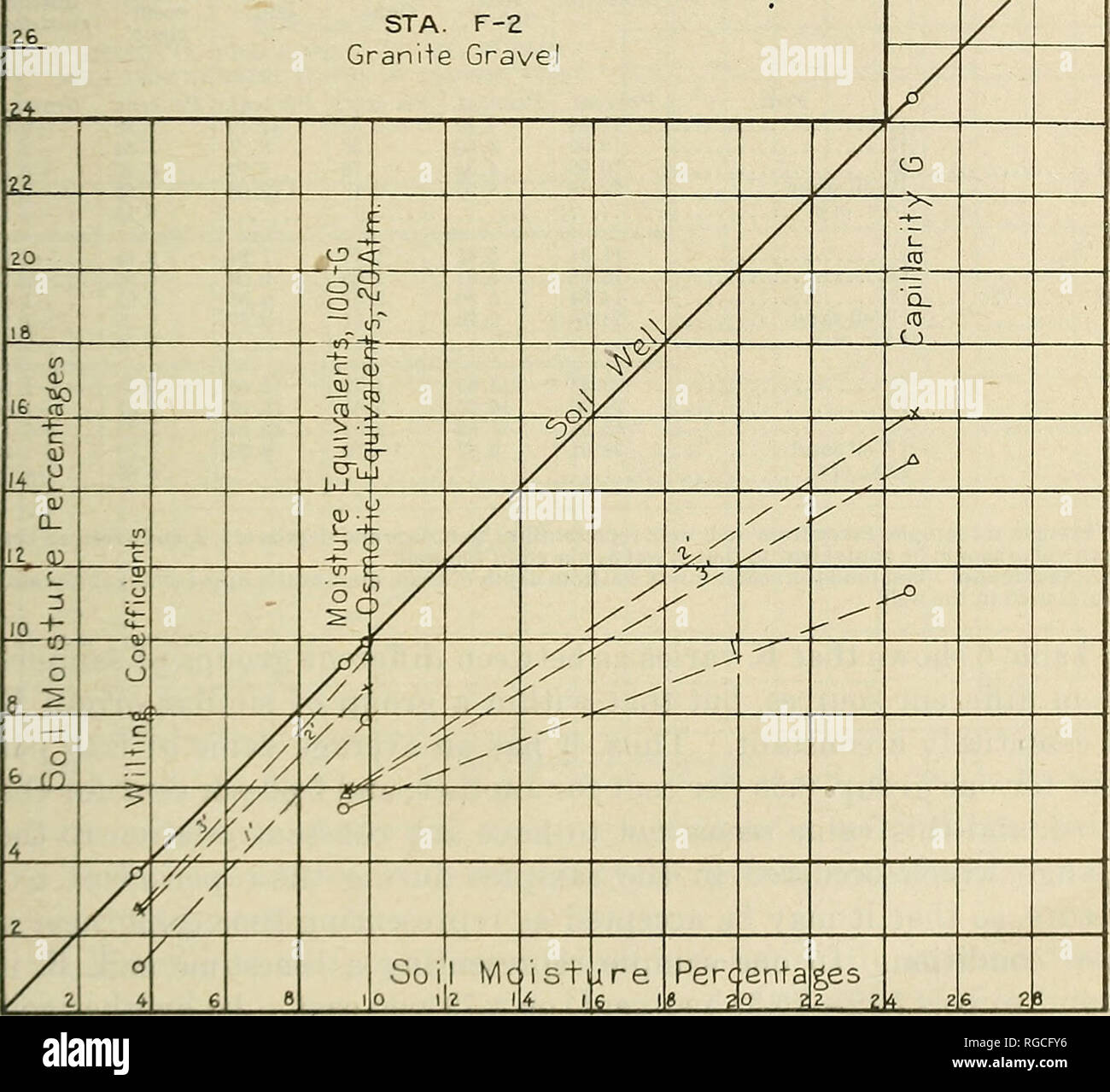 Soil moisture diagram hi-res stock photography and images - Alamy