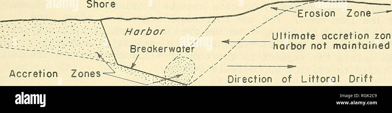 Longshore Drift Erosion