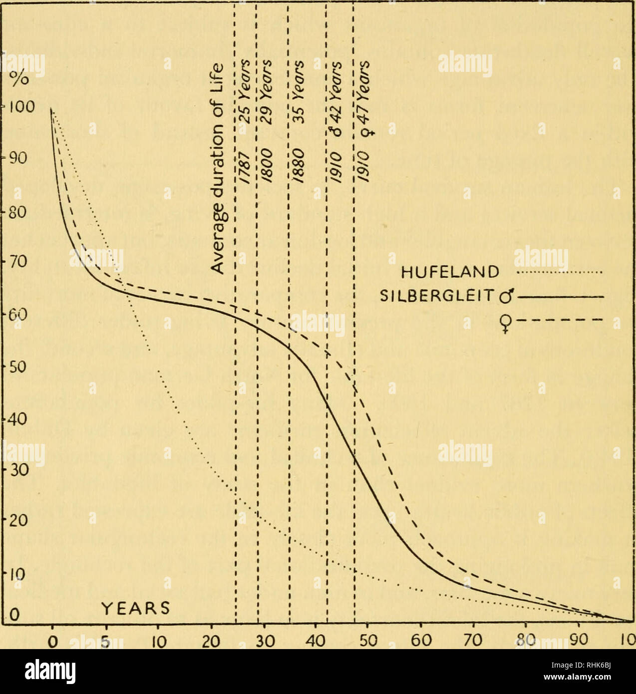 . The biology of senescence. Old age; Aging; Longevity. The Biology of ...