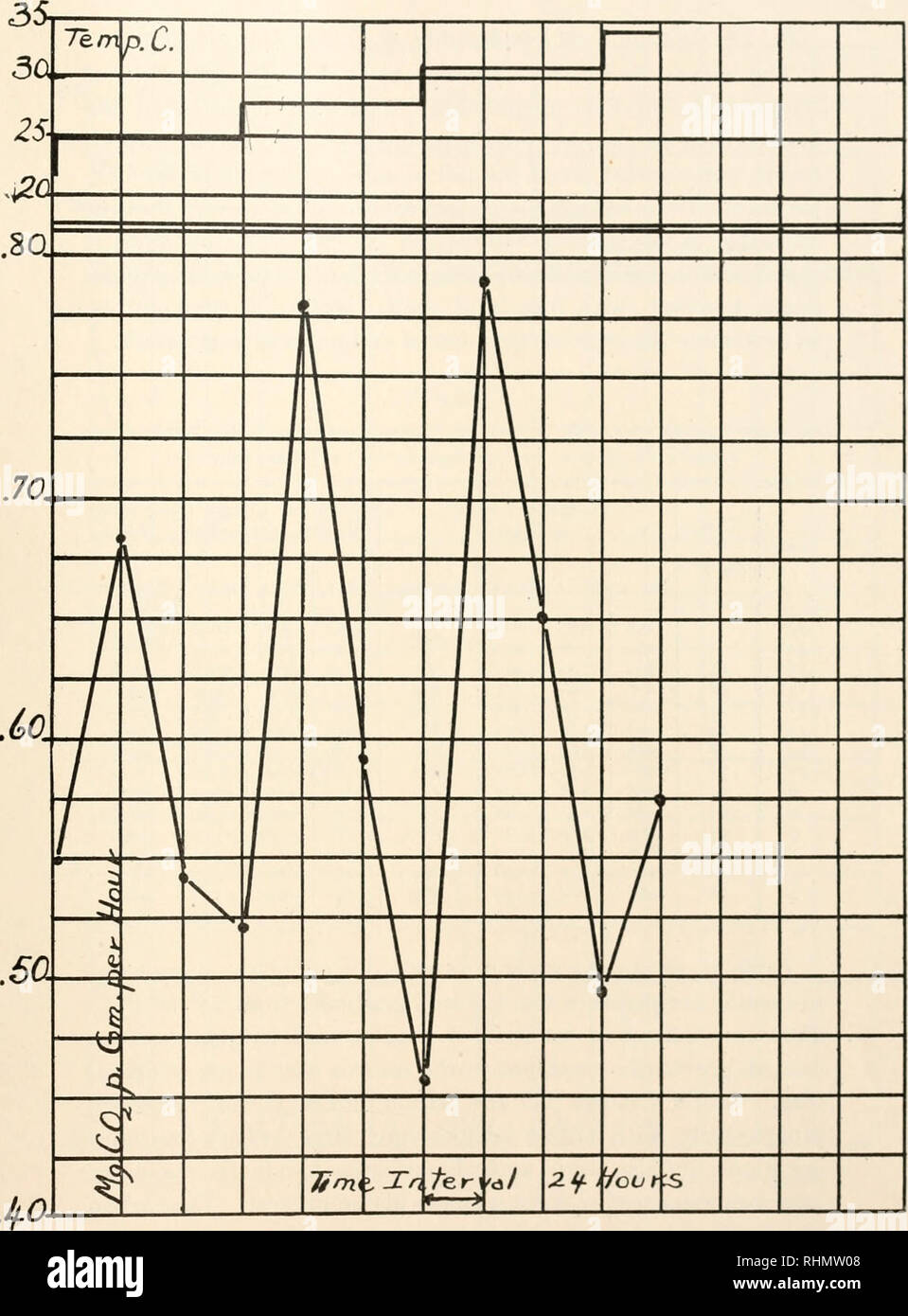 Body temperature graph hi-res stock photography and images - Alamy