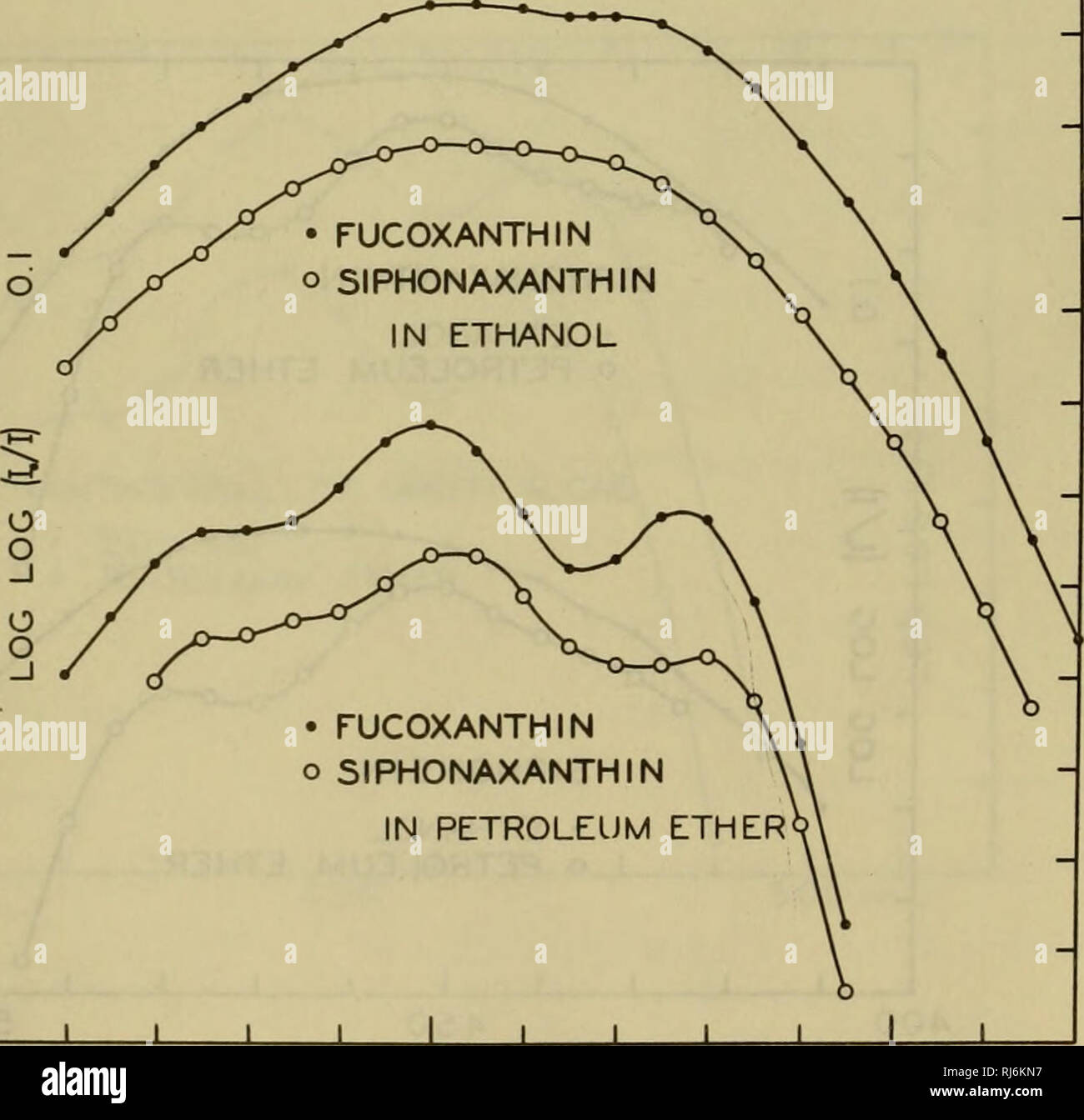 . Chloroplast pigments and chromatographic analysis. Plant pigments ...