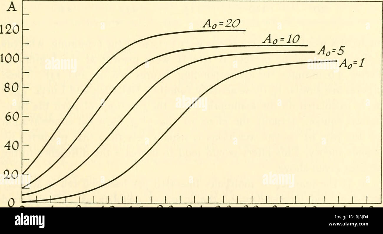. The chemistry and physiology of growth. Growth; Biochemistry. THE SYNTHESIS OF PROTEINS 31 ...