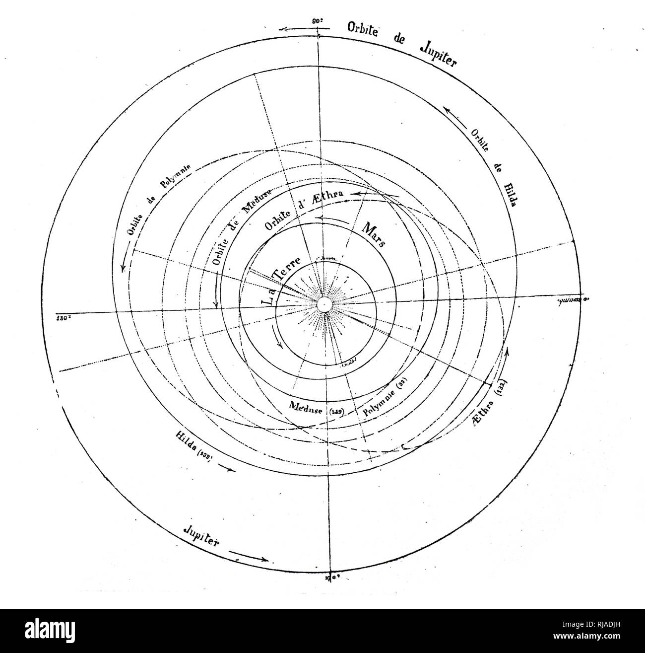 A diagram of the Solar system, showing the orbits of some of the minor ...