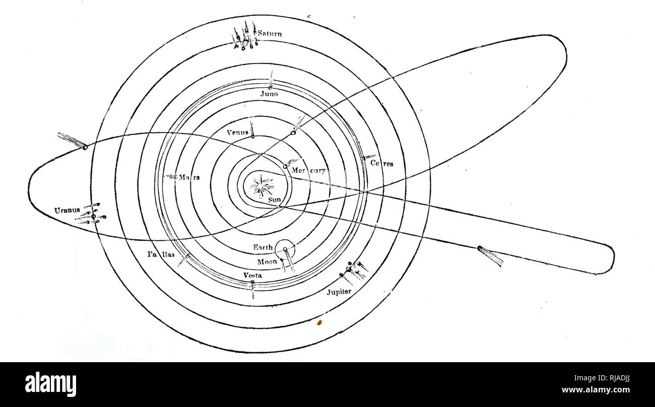 A diagram of the Solar system, showing the orbits of some of the minor ...