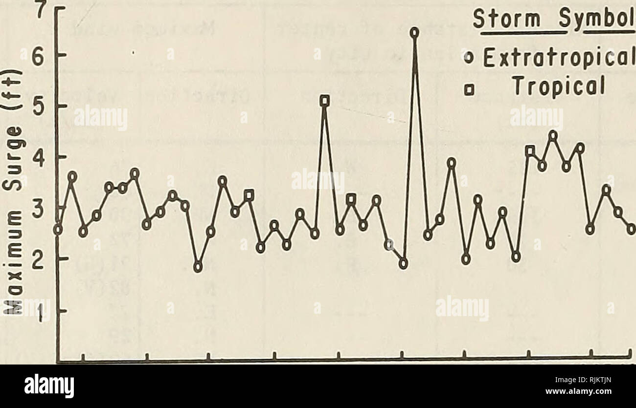 . Beach and inlet changes at Ludlam Beach, New Jersey. Beach erosion ...