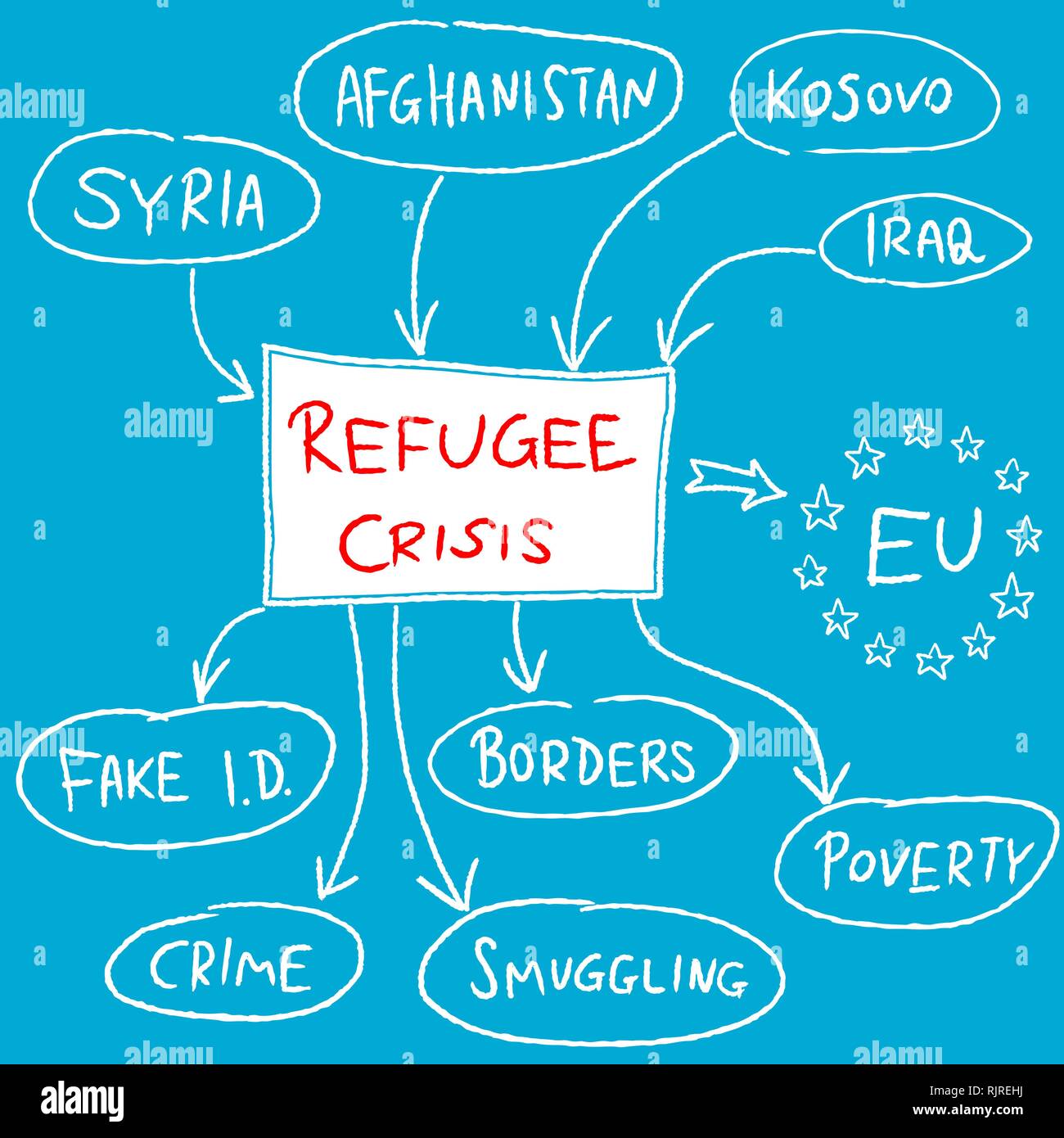 Refugee crisis in European Union - mind map illustration Stock Vector ...