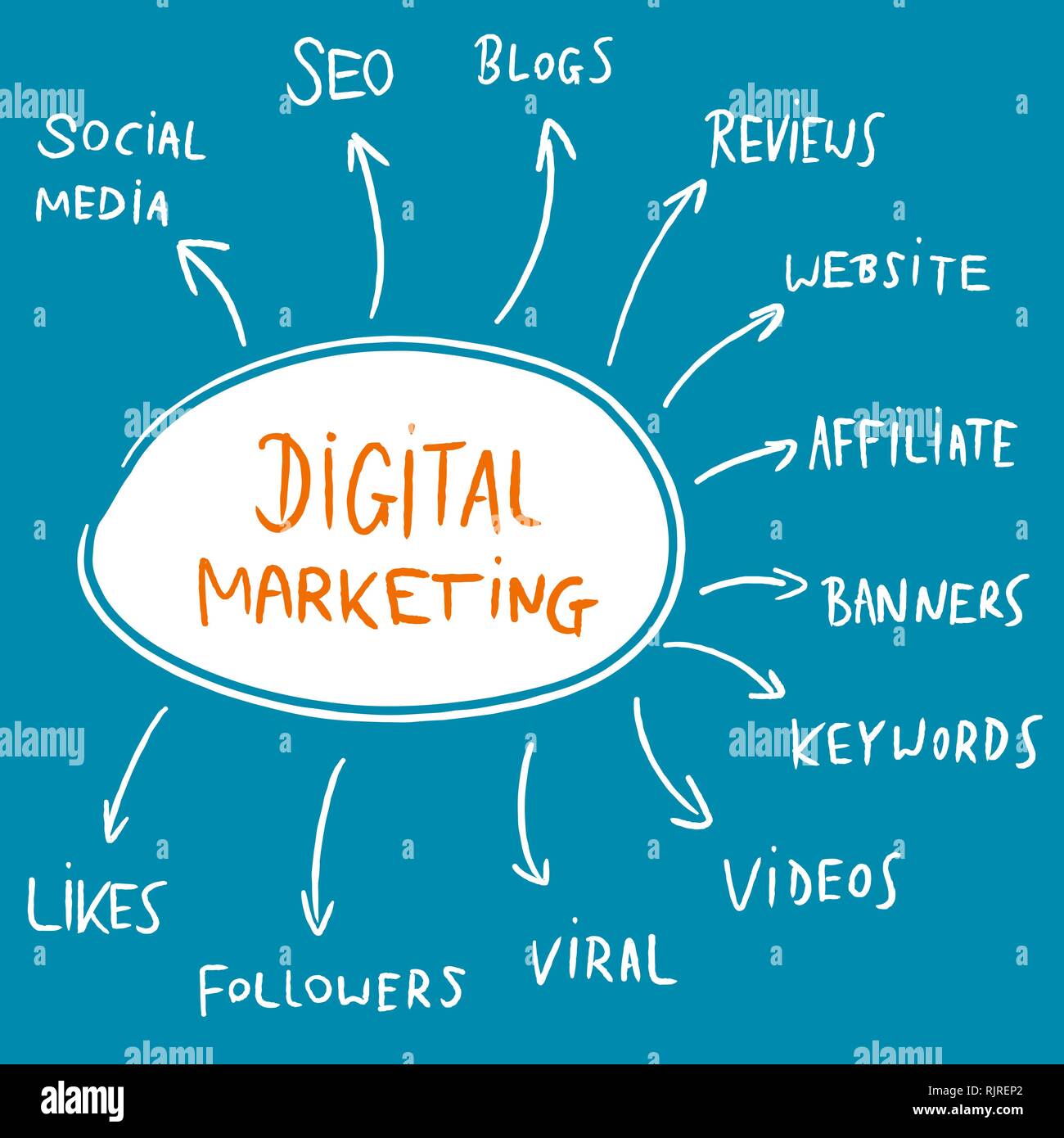 Digital marketing mindmap brainstorm flowchart - text doodle related to ...