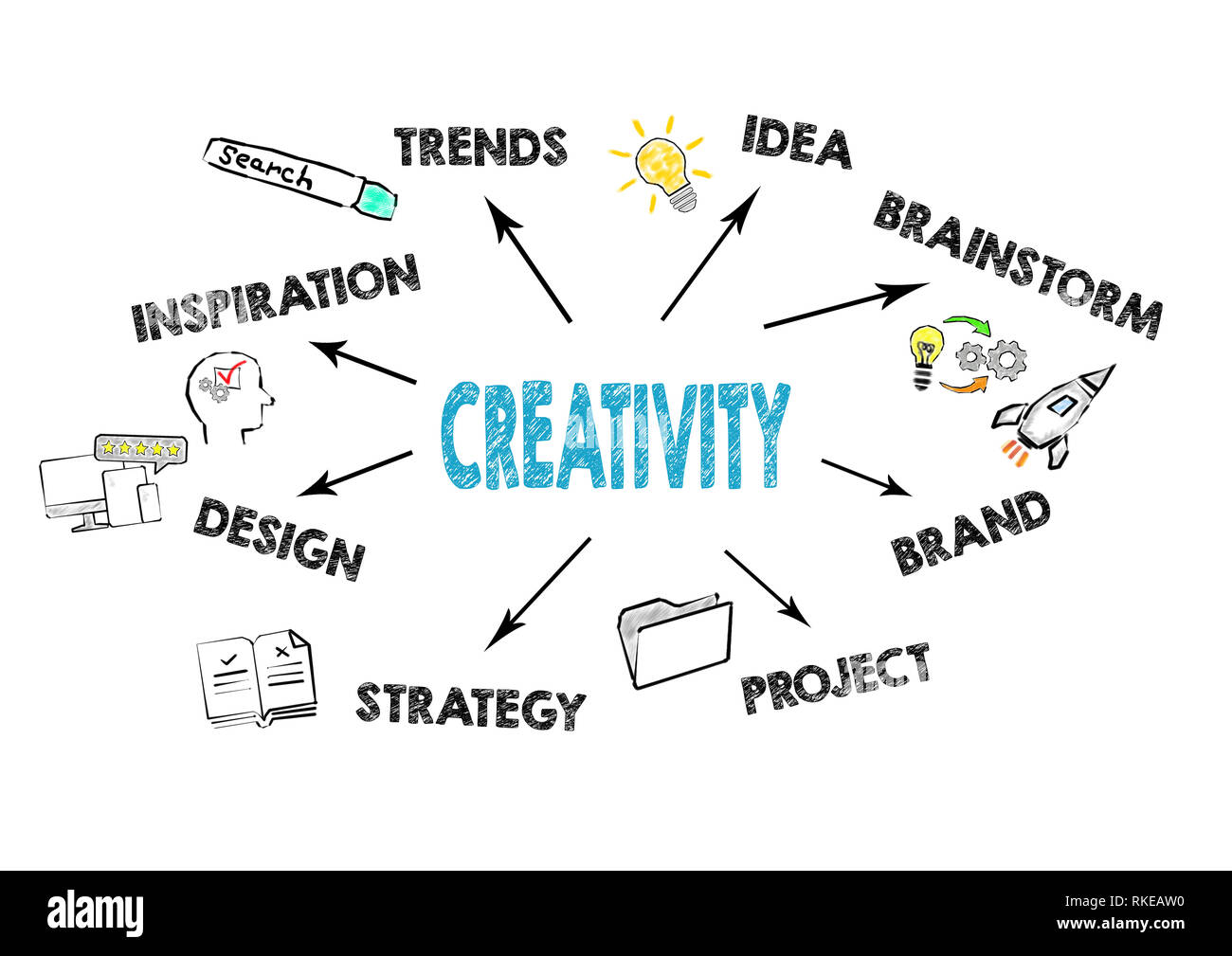 Creativity concept. Chart with keywords and icons Stock Photo - Alamy