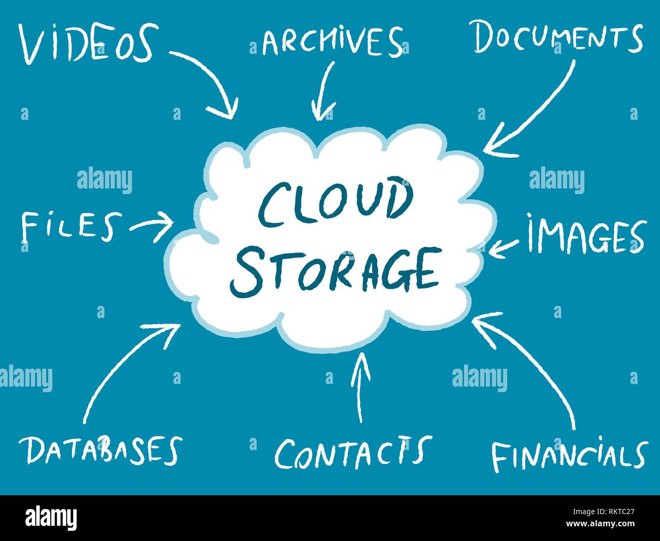 Cloud storage - online file solutions diagram. IT industry mind map ...