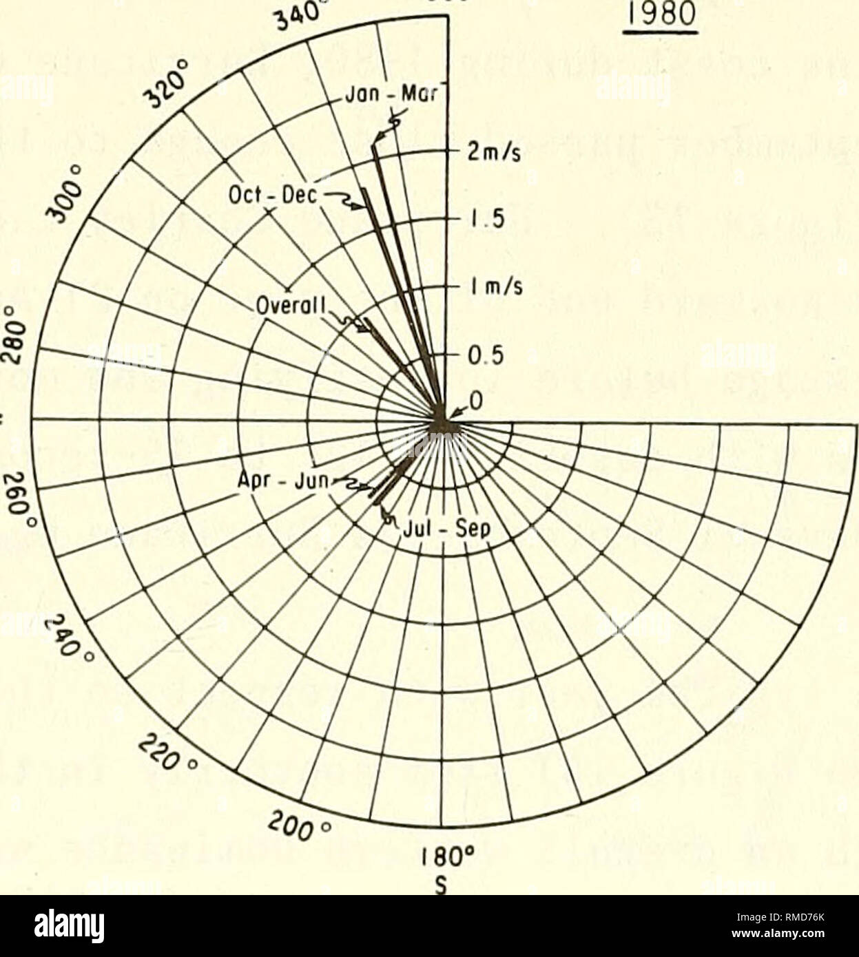 . Annual data summary for 1980, CERC field research facility ...