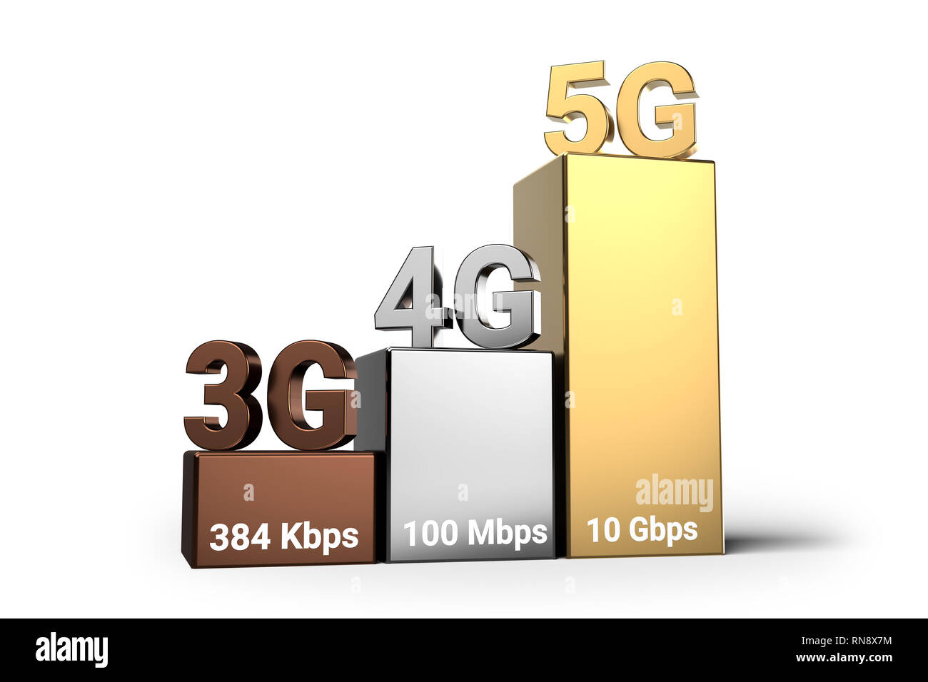 Mobile technologies evolution 3D diagram with 5G as the fastest current ...