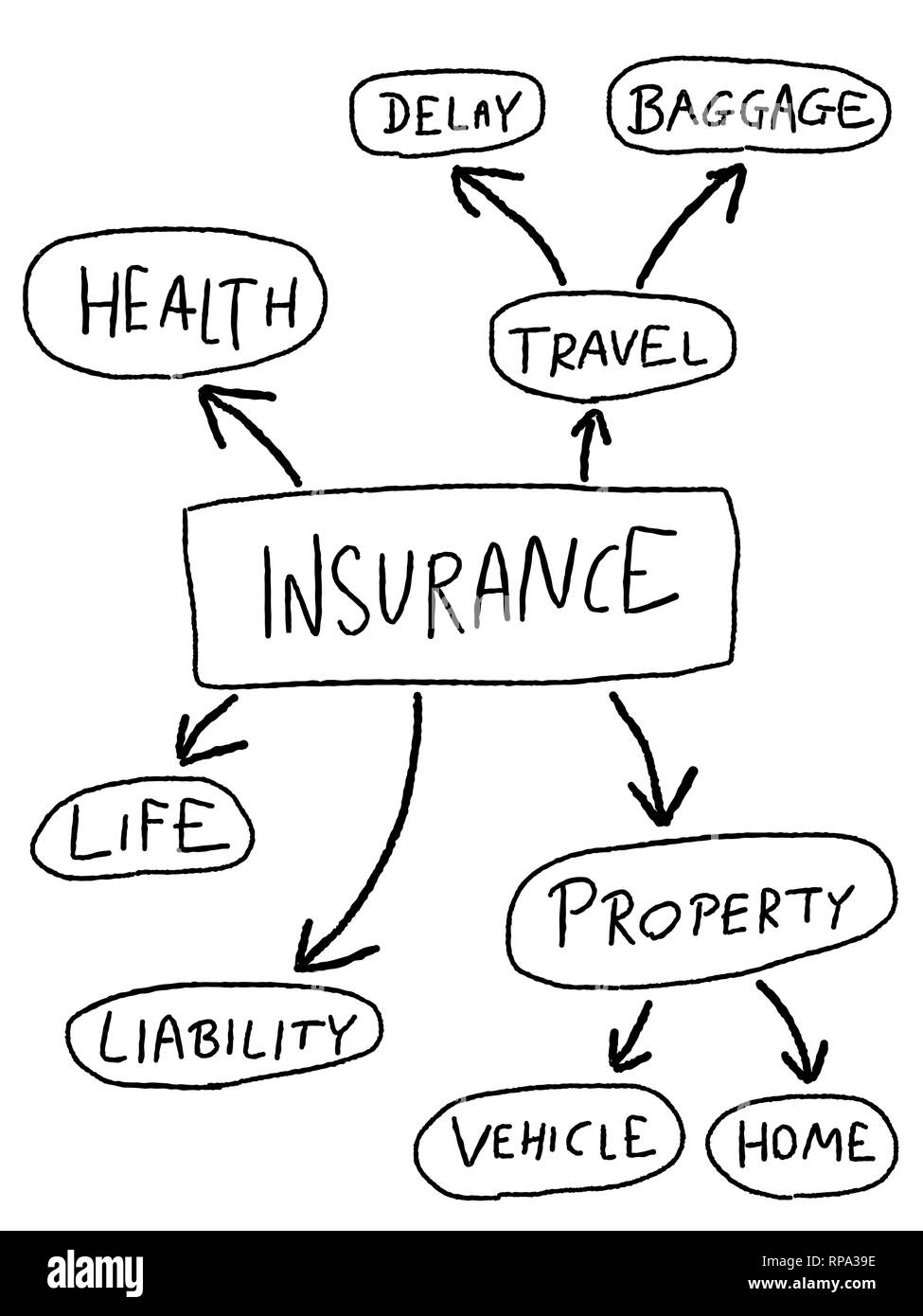 Insurance mind map - doodle graph with types of insurance Stock Vector Image & Art - Alamy