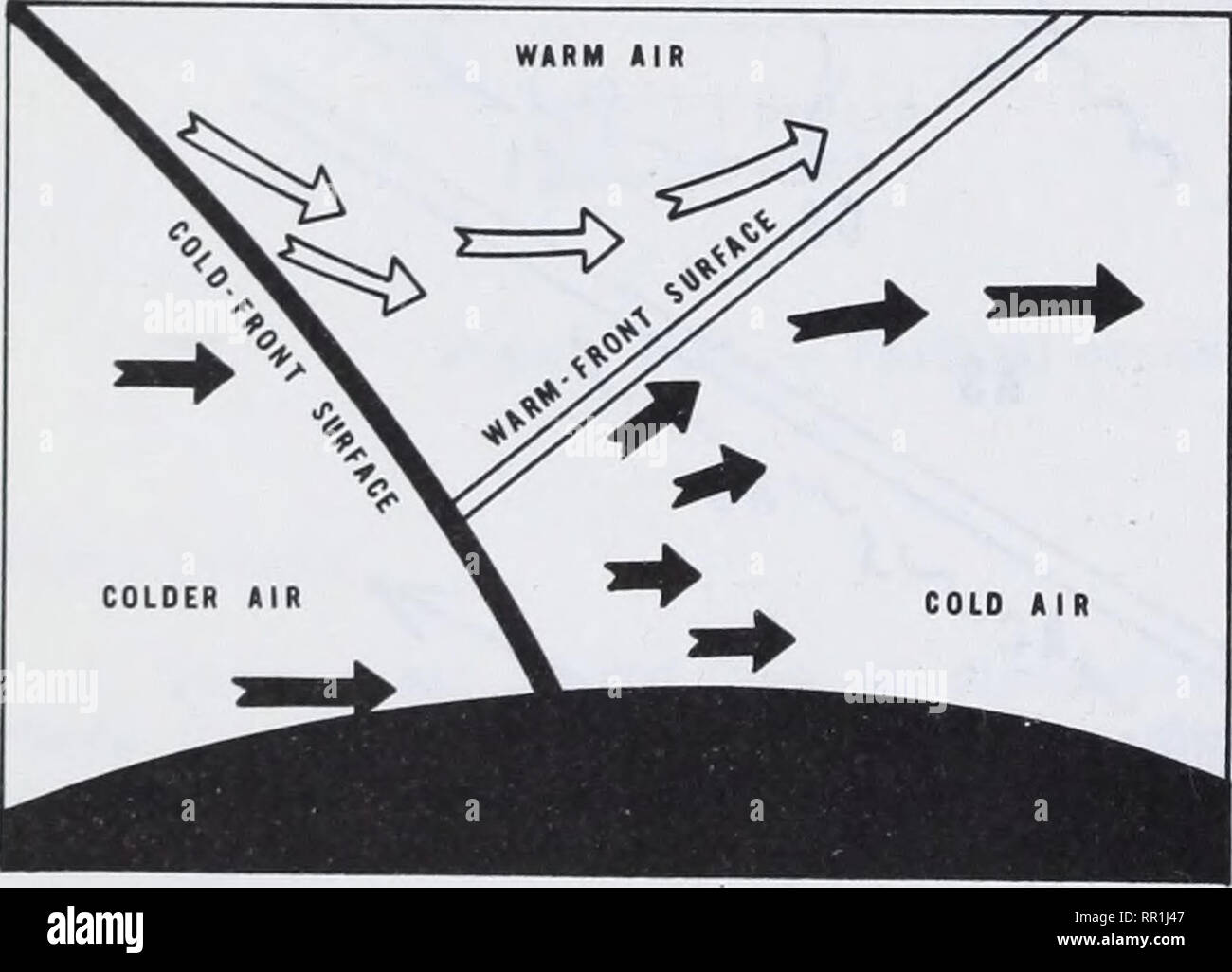 Occluded Front Cross Section