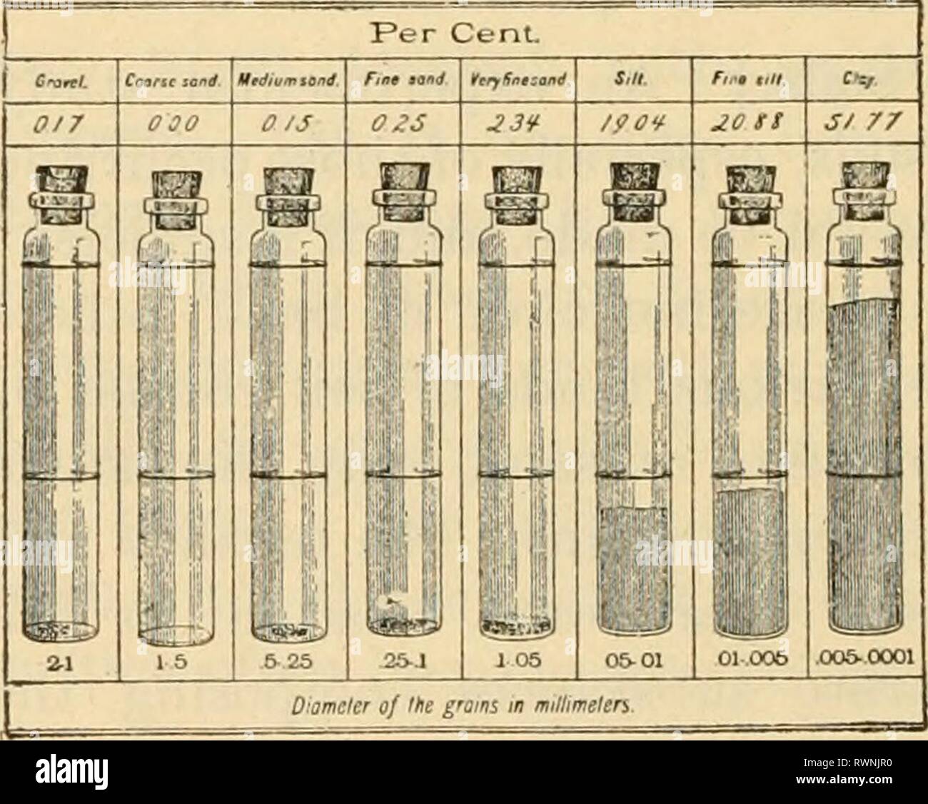 Elementary principles of agriculture Stock Photo - Alamy