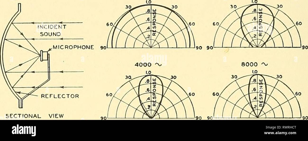 Elements of acoustical engineering (1940 Stock Photo - Alamy