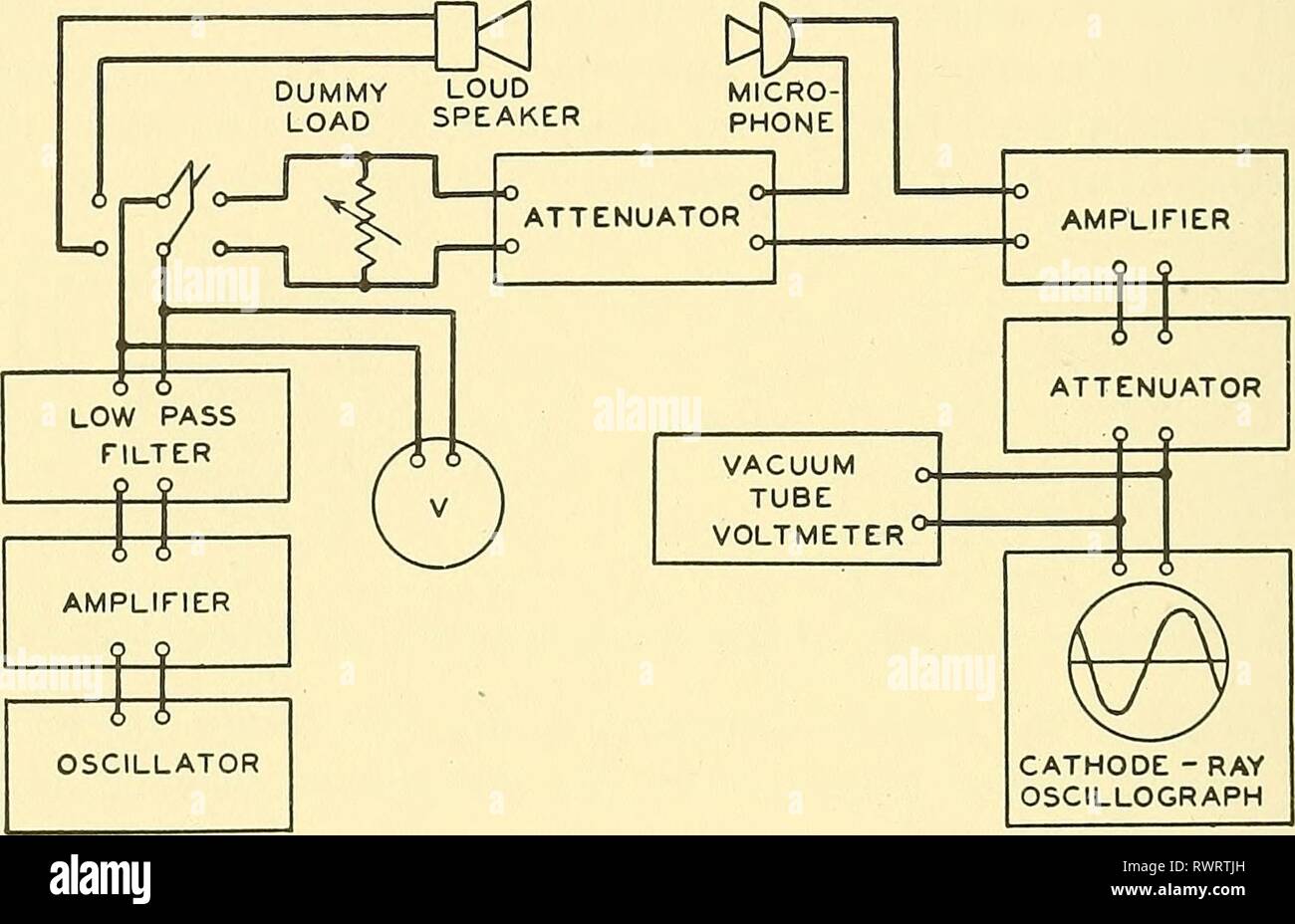 Elements of acoustical engineering (1940 Stock Photo - Alamy