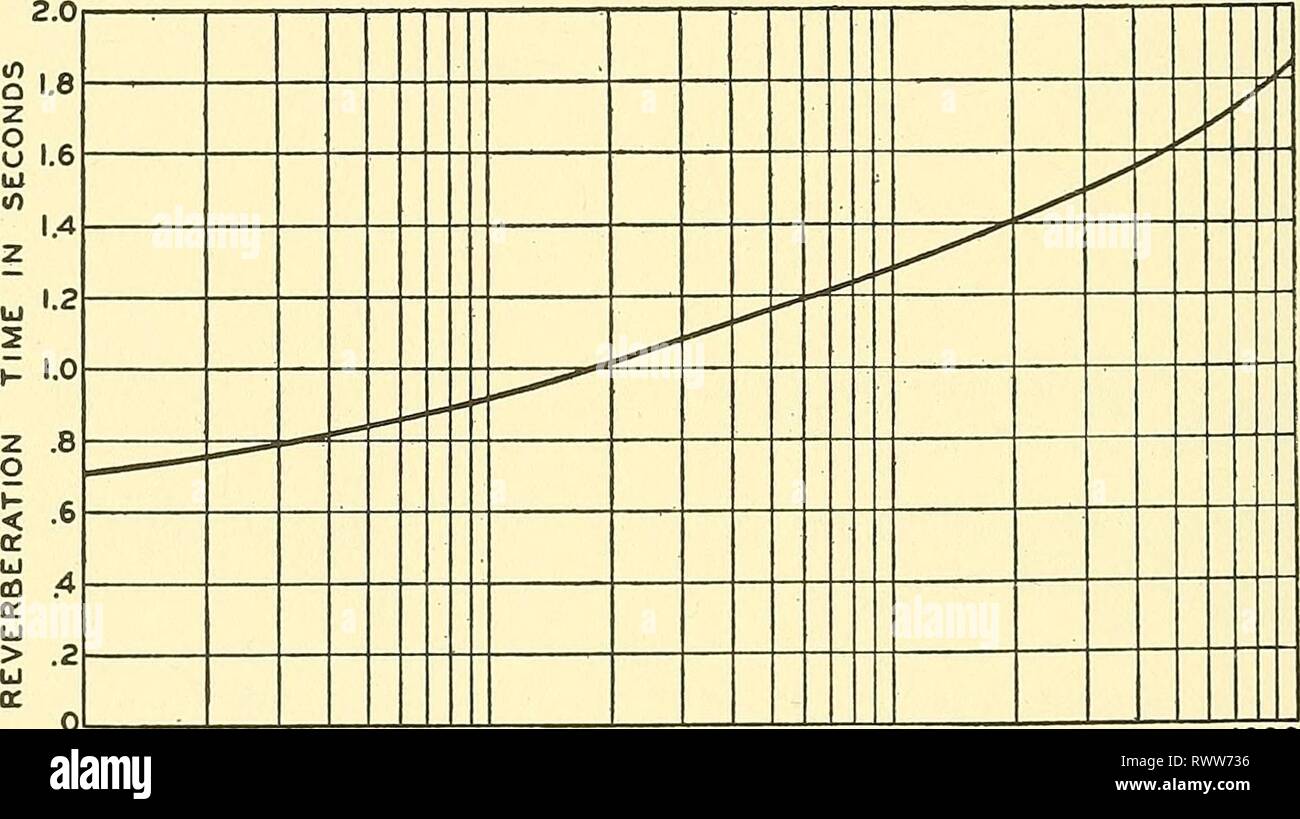 Elements of acoustical engineering (1940) Elements of acoustical ...
