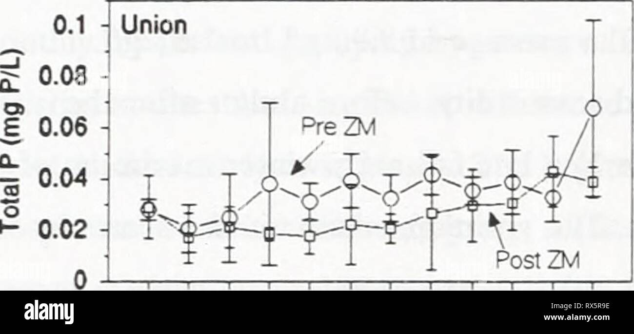 Effects of zebra mussels on Effects of zebra mussels on chlorophyll ...