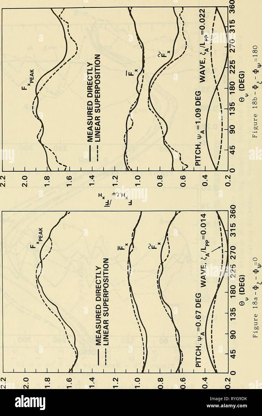 The effects of hull pitching Stock Photo - Alamy