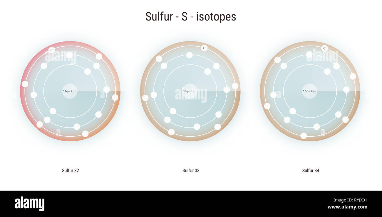 sulfur chemical element isotopes atomic structure illustration backdrop ...