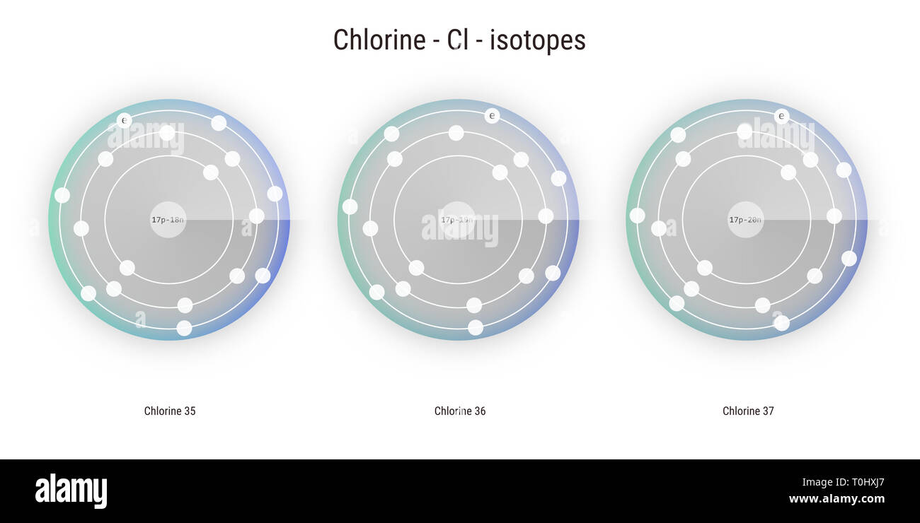 Chlorine Isotopes
