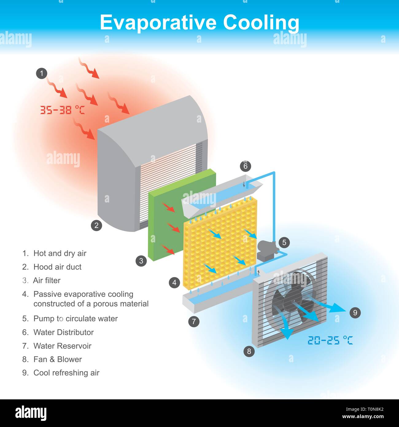 Causing the air to cool down by channels with water flowing through ...