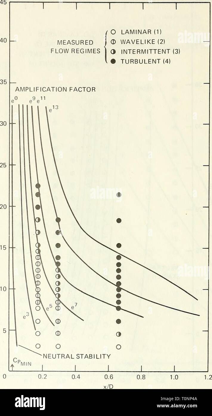 Drag, flow transition, and laminar Drag, flow transition, and laminar ...