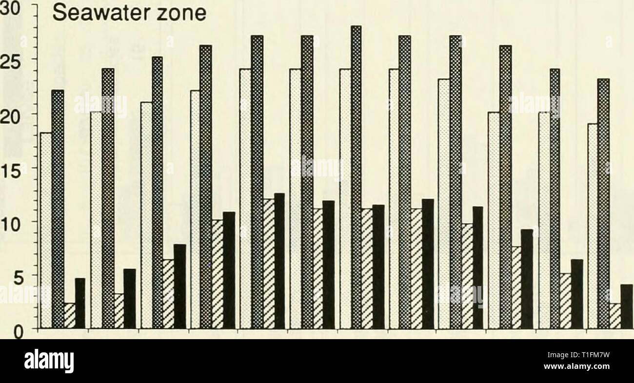 Distribution and abundance of fishes Stock Photo - Alamy