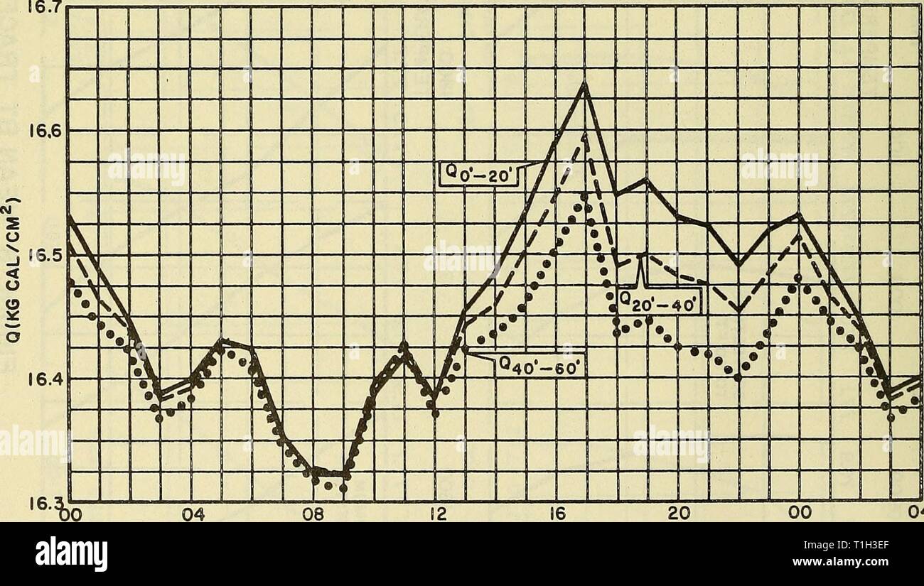 Diurnal temperature changes at Ocean Stock Photo - Alamy