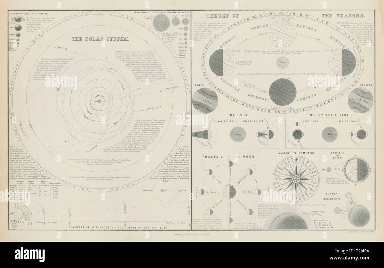 Solar System. Seasons. Eclipses. Tides. Moon phases. Astronomy 1856 old ...