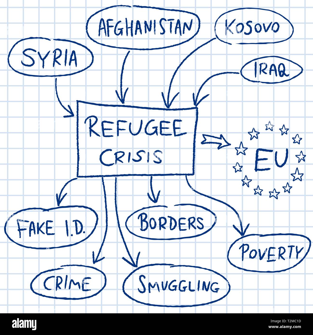 Refugee crisis in European Union - mind map illustration Stock Vector ...