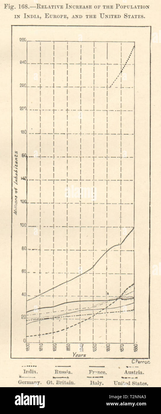 World population graph hi-res stock photography and images - Alamy