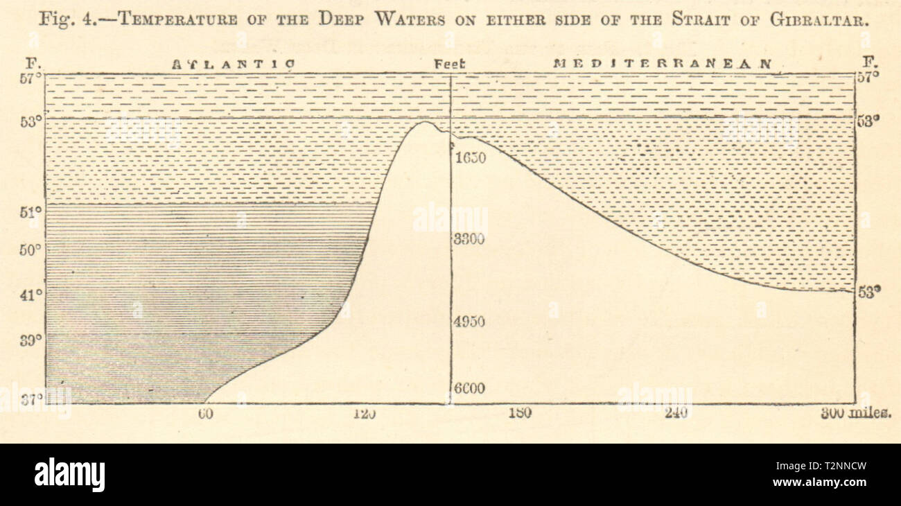 Strait of Gibraltar sea temperature drop depth Atlantic Mediterranean ...