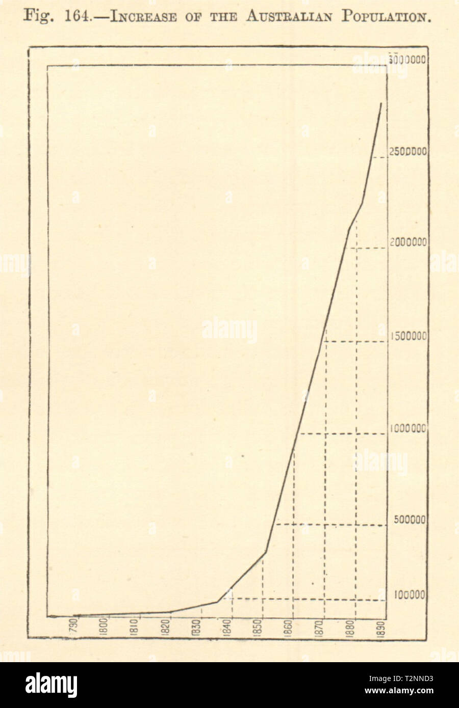 Increase of the Australian population 1790-1890. Graph 1885 old antique ...