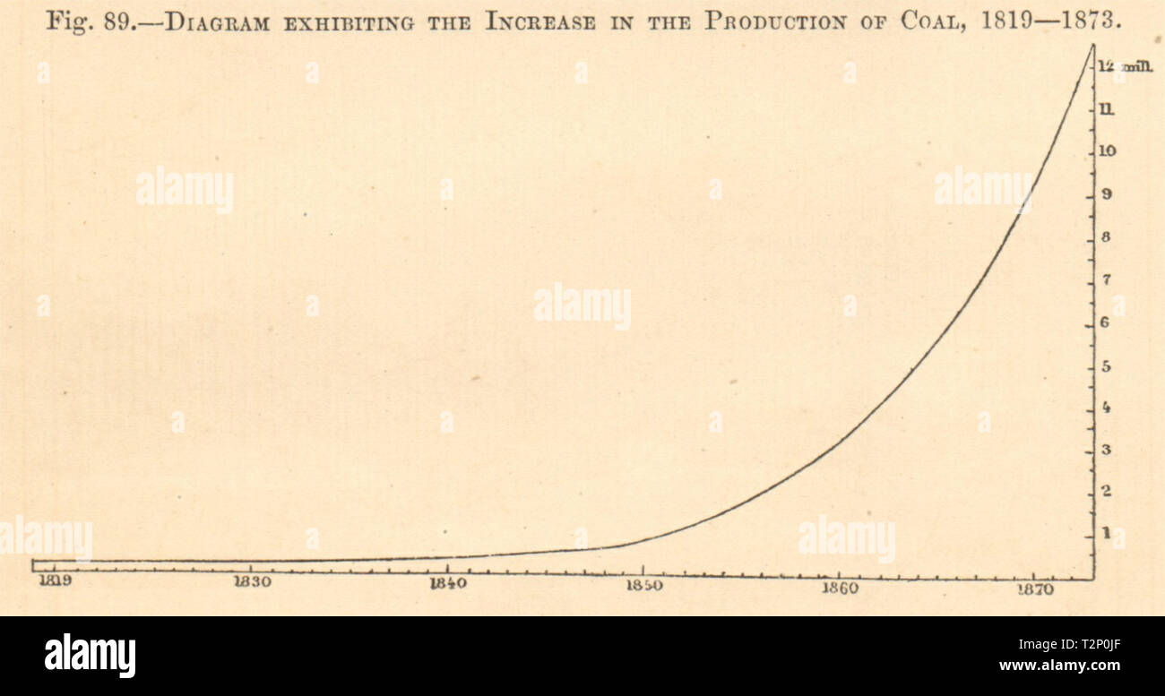 Austria-Hungary coal production growth 1819-1873. Graph. SMALL 1885 old ...