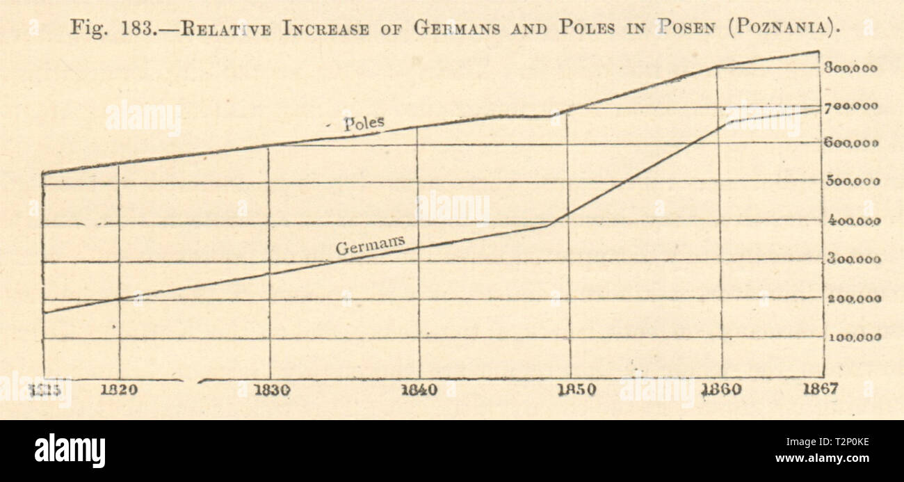 German & Pole population in Poznan 1820-1867. Poland. Graph. SMALL 1885 ...