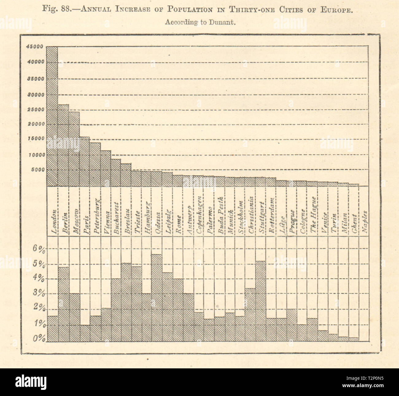 Annual population growth of 31 European Cities according to Dunant ...