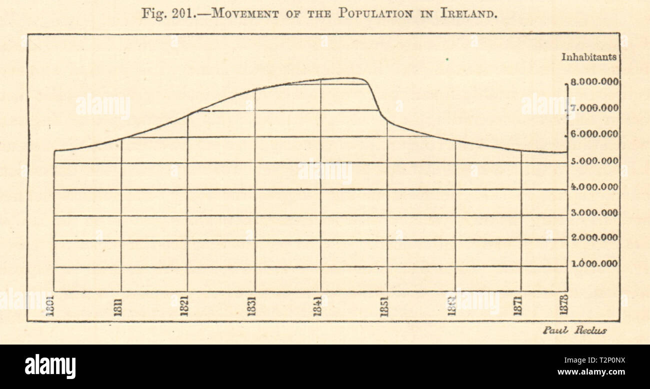 Ireland Population change 1801-1878. 19th century. Great Famine. Graph ...