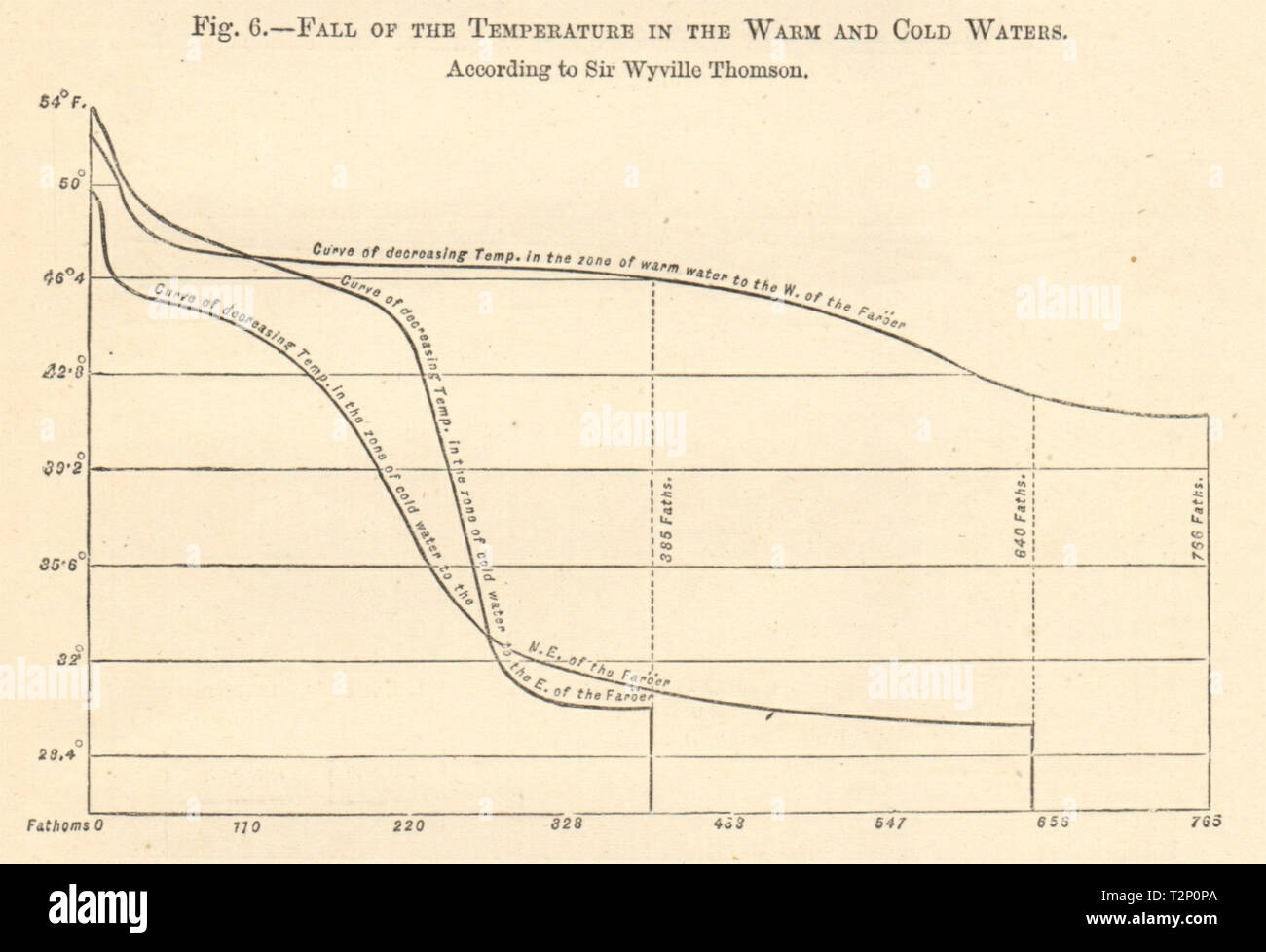 Atlantic Ocean sea temperature around Faroe islands. Wyville Thomson ...