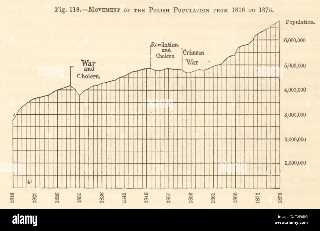 Polish Population growth from 1816-1876. Poland. Cholera pandemic ...