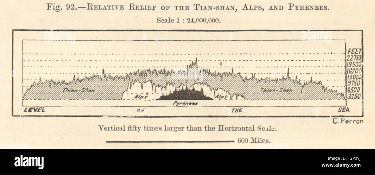 Tian Shan, Alps & Pyrenees cross section. Kyrgyzstan China. SMALL 1885 ...
