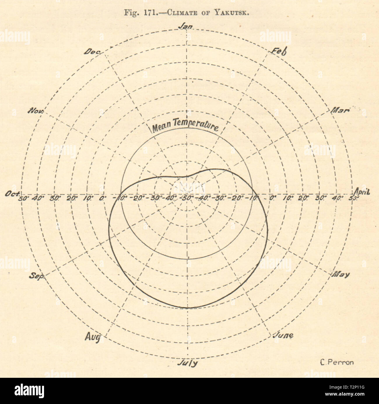 Climate of Yakutsk. Mean temperature by month. Siberia, Russia. Graph ...