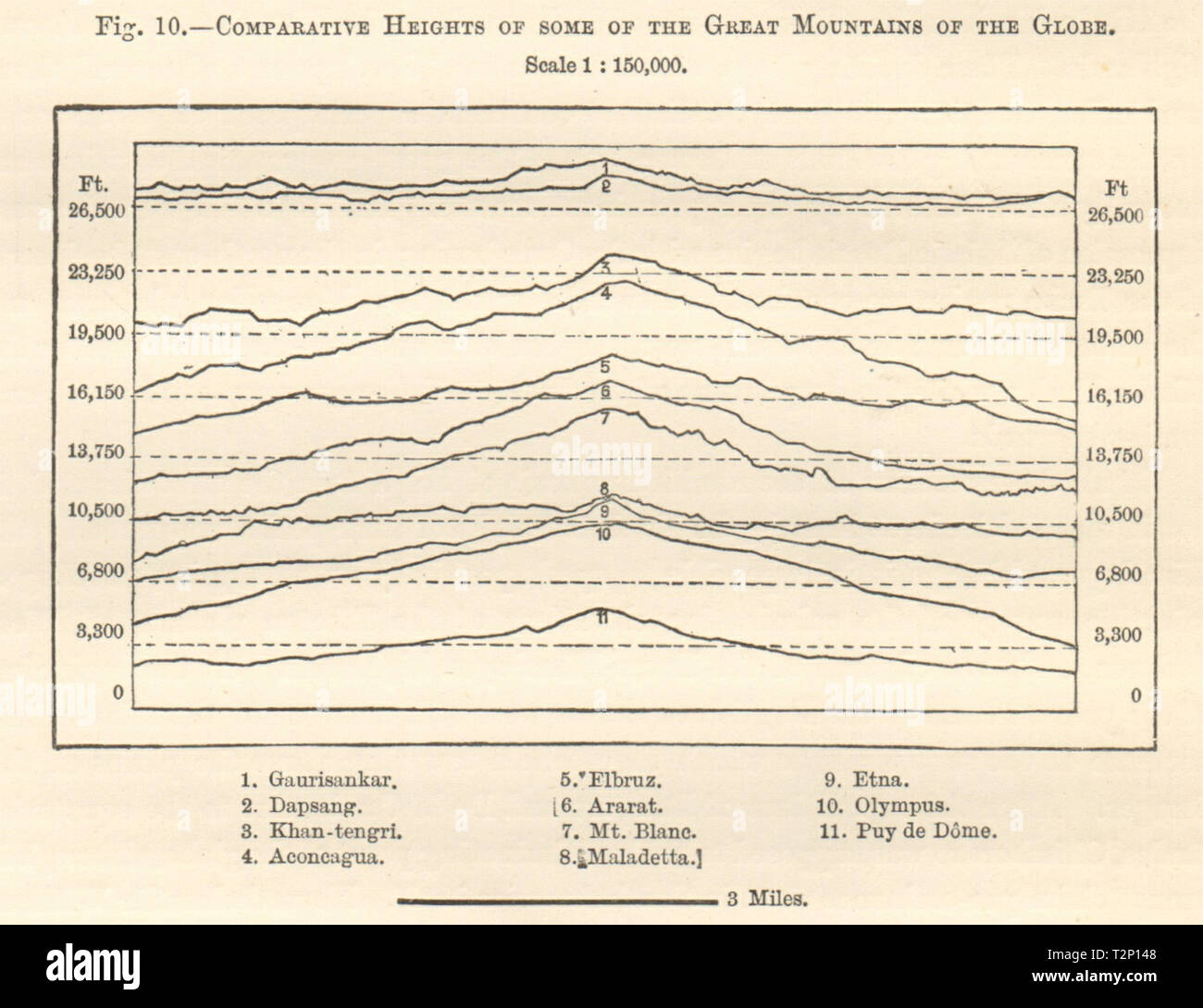 Comparative Heights & sections of 11 high mountains Asia Europe S ...