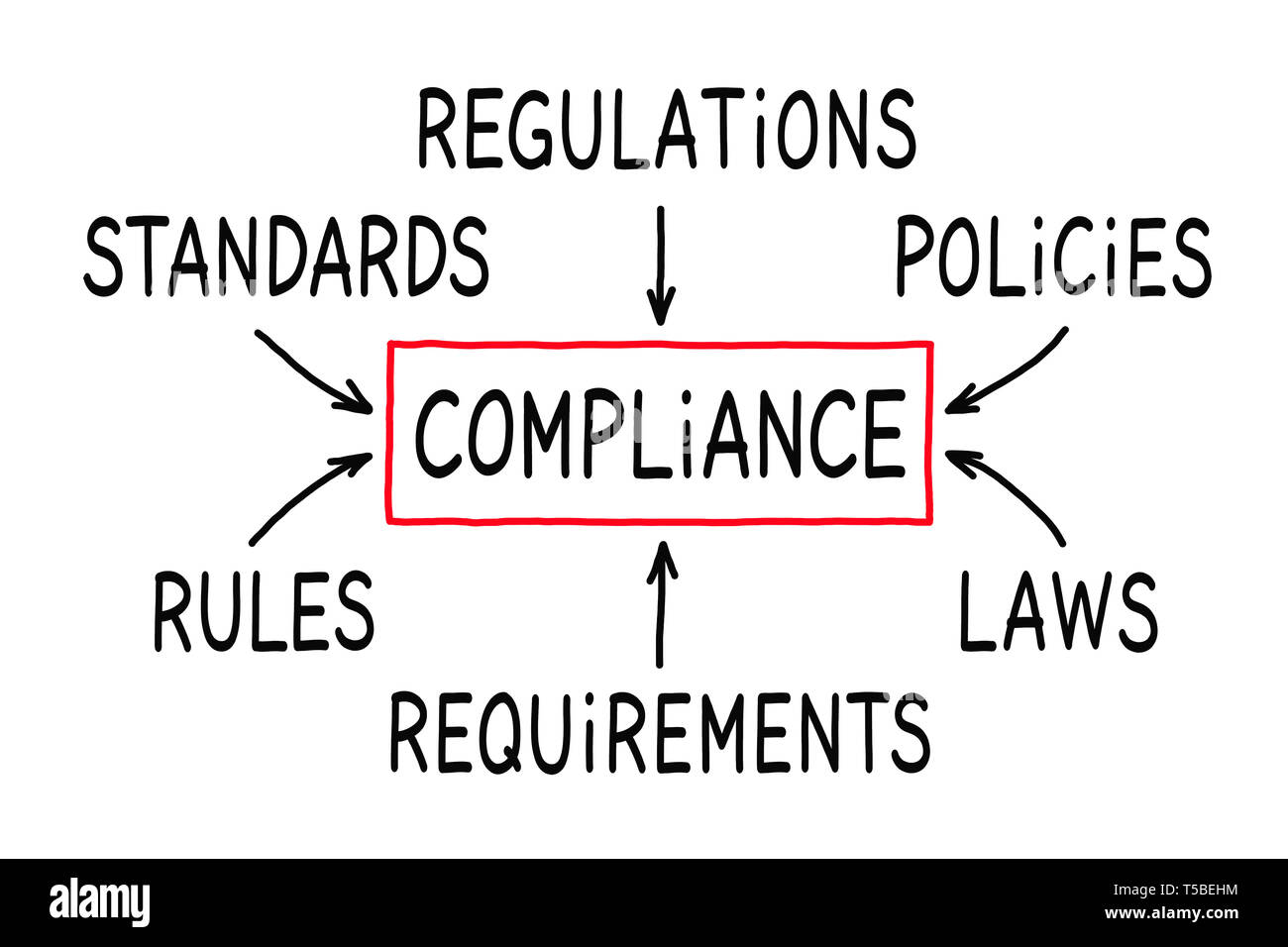 Handwritten Compliance flow chart concept on white background Stock ...