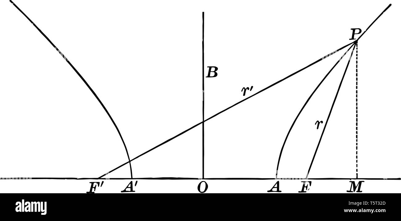 A hyperbola centered on O and r1 and r is focal radii is constant to ...
