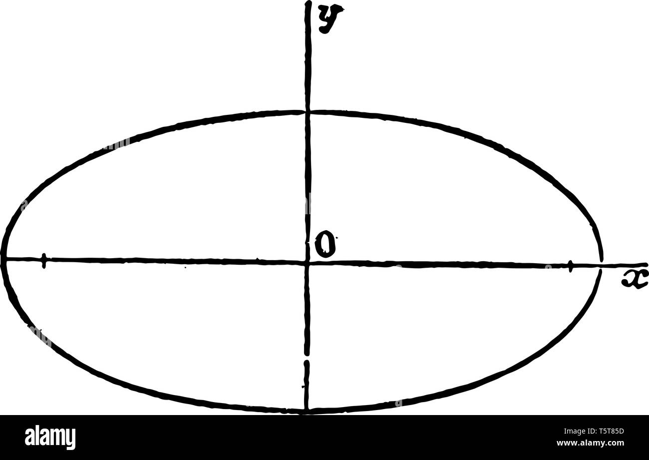The image shows the ellipse together with the x axis and the y axis ...