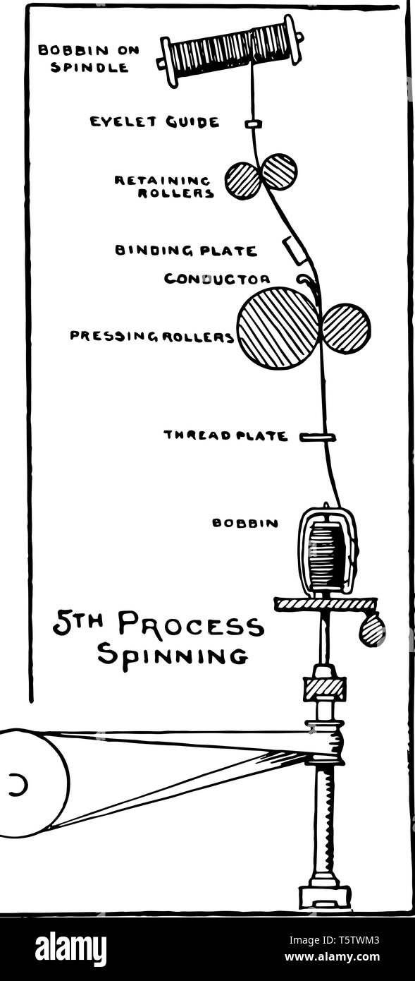 This illustration represents Spinning Process in the Manufacturing of ...