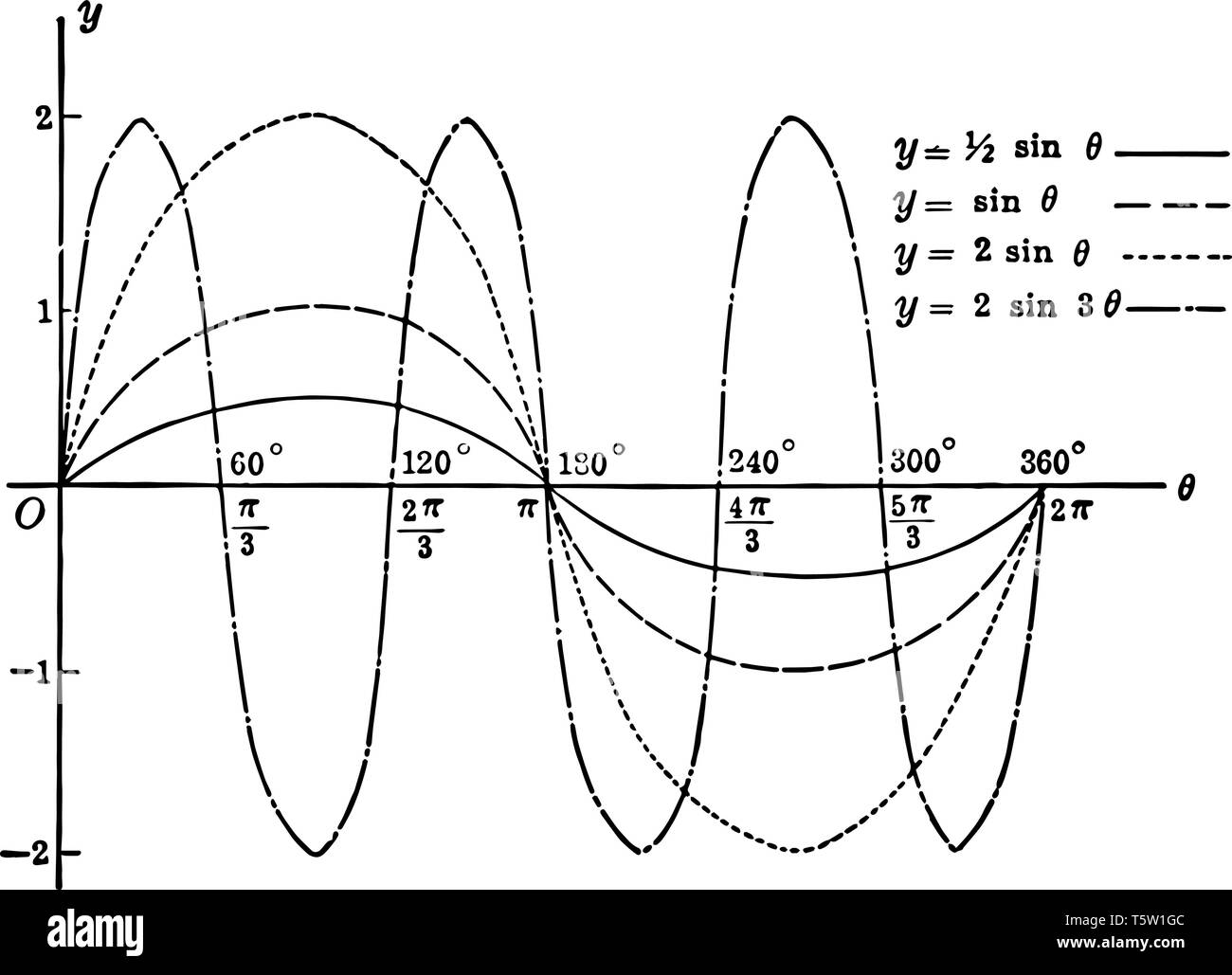 An image that shows the sinusoidal curves. Different sinusoidal curves ...