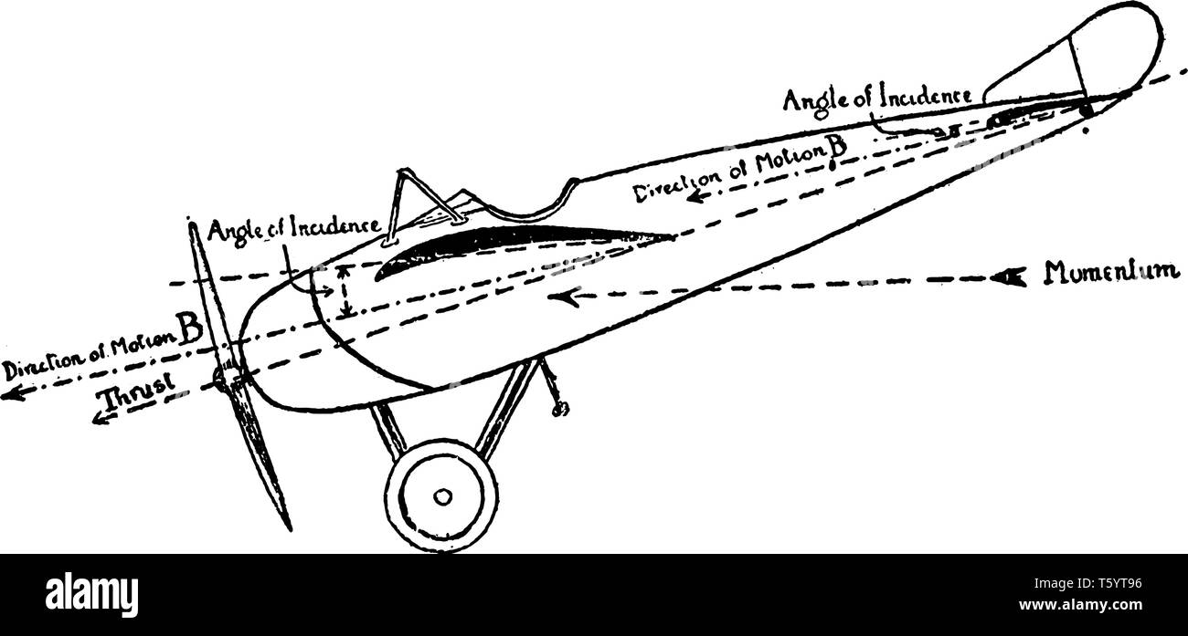 This illustration represents Plane Pointing Down Angle of Incidence ...